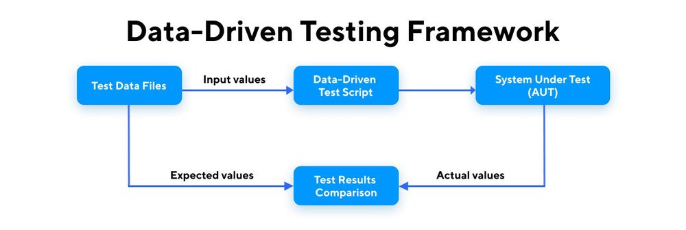 Data-Driven Testing in Katalon Studio: A Comprehensive Guide / Blogs ...
