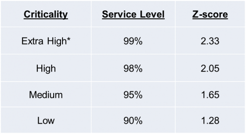 How to Save Millions Using Target Stocking Level Algorithms