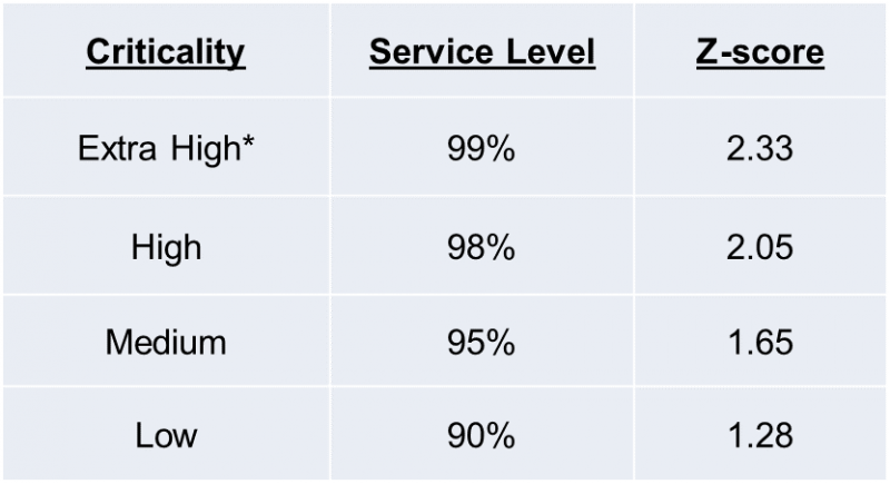 How to Save Millions Using Target Stocking Level Algorithms