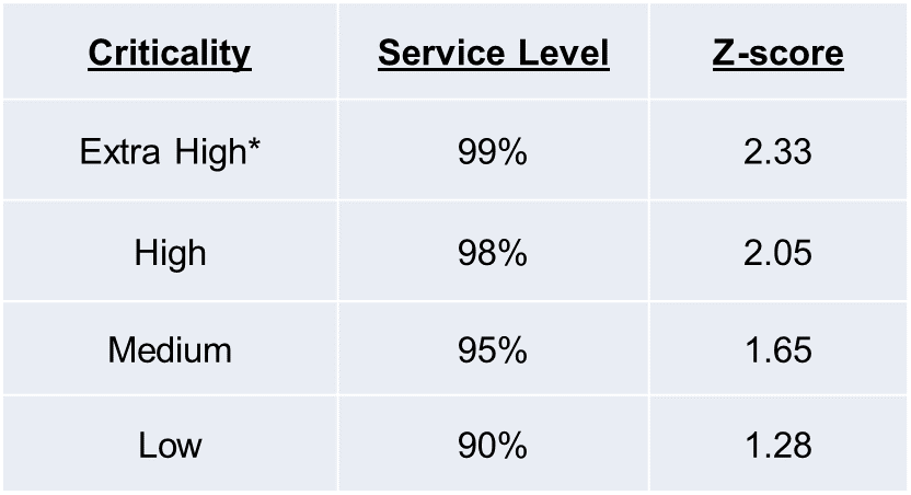 How To Save Millions Using Target Stocking Level Algorithms