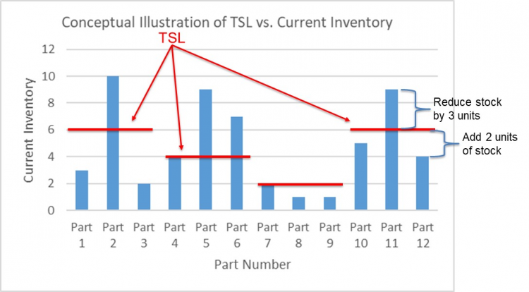How To Save Millions Using Target Stocking Level Algorithms