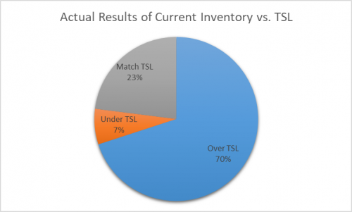 How to Save Millions Using Target Stocking Level Algorithms