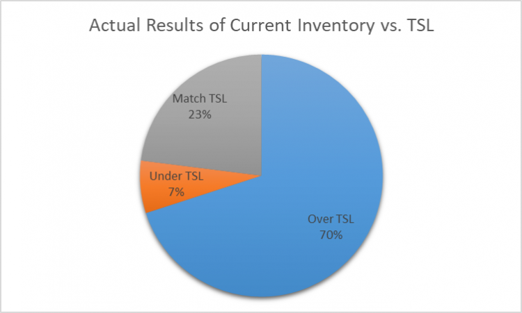 How To Save Millions Using Target Stocking Level Algorithms