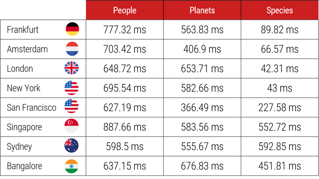 How Turso Brings Globally Distributed Databases Closer to Users