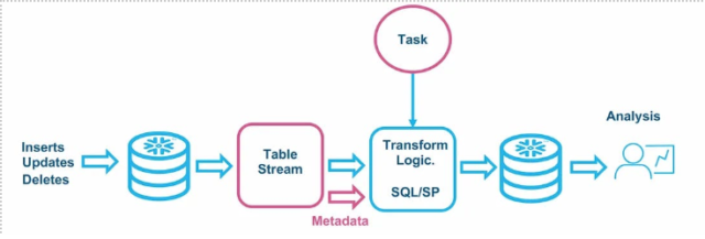 Snowflake: Master Real-Time Data Ingestion / Blogs / Perficient