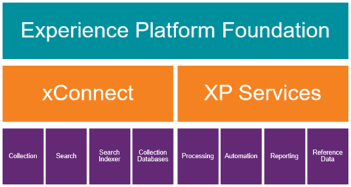 Setting up XP xConnect Roles on Azure PaaS with Solr Cloud / Blogs ...