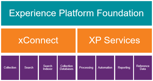 Setting up XP xConnect Roles on Azure PaaS with Solr Cloud / Blogs ...