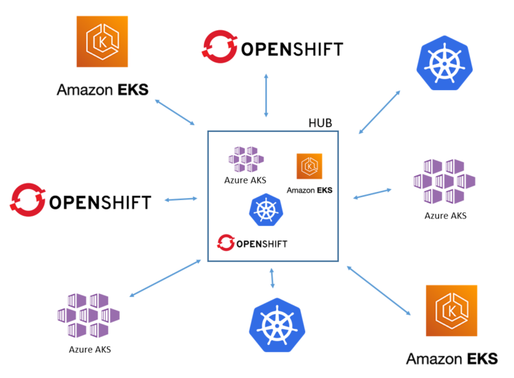 Kubernetes Multi-Cluster Management – Part 3 / Blogs / Perficient