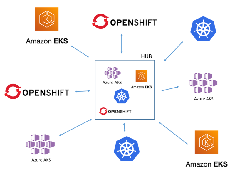 Kubernetes Multi-Cluster Management – Part 3 - Perficient Blogs