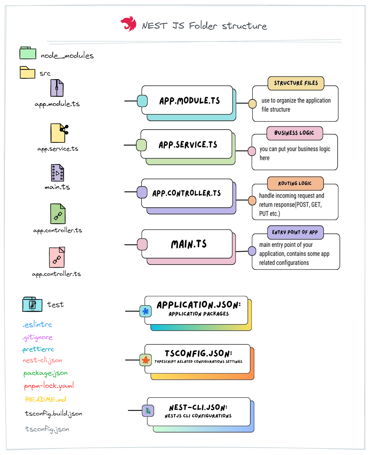 Build Scalable and Reliable Node.js Apps with Ease: Introducing Nest JS / Blogs / Perficient