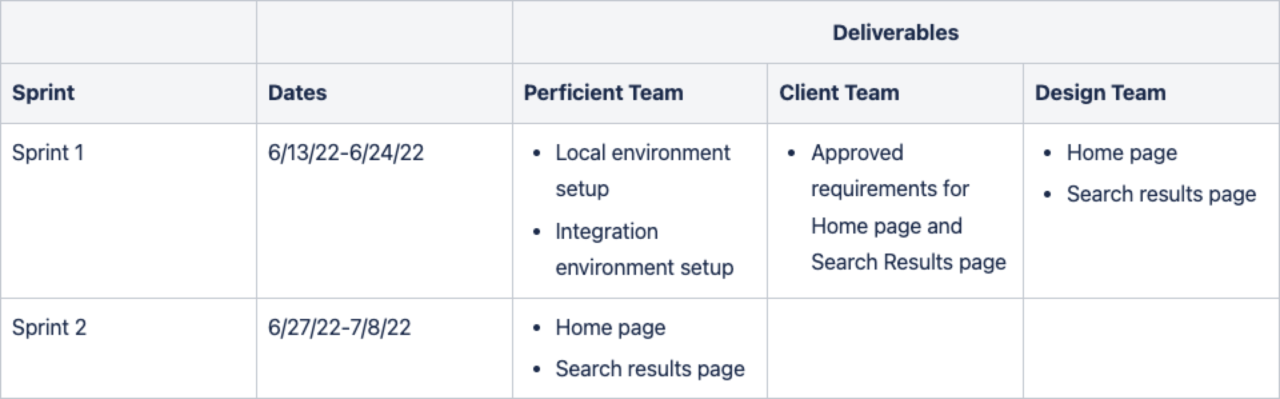 The Importance and Development of An Iteration Plan / Blogs / Perficient