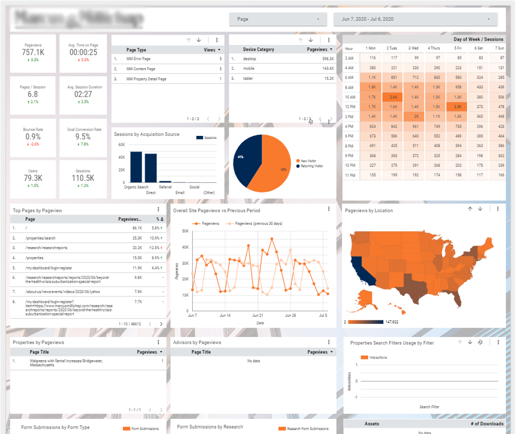 Data and Dashboards: A Visual Approach to Information / Blogs / Perficient