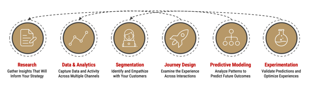 How Journey Science Works with Analytics and Data Tools / Blogs ...