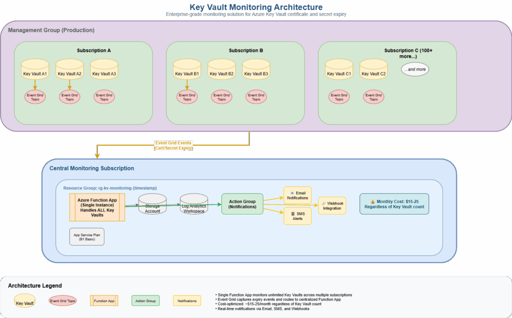 Automating Azure Key Vault Secret and Certificate Expiry Monitoring ...