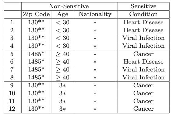 Beyond Encryption: Protect sensitive data using l-diversity / Blogs ...