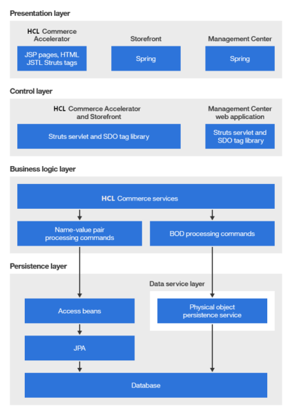 Demystifying HCL Commerce Common Architecture: A Comprehensive Overview ...
