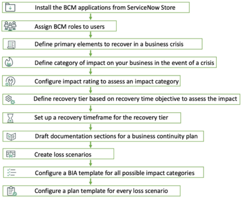 Business Values and Adoption of ServiceNow BCM / Blogs / Perficient