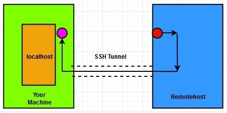 How to Understand SSH Tunneling and Its Use Cases / Blogs / Perficient
