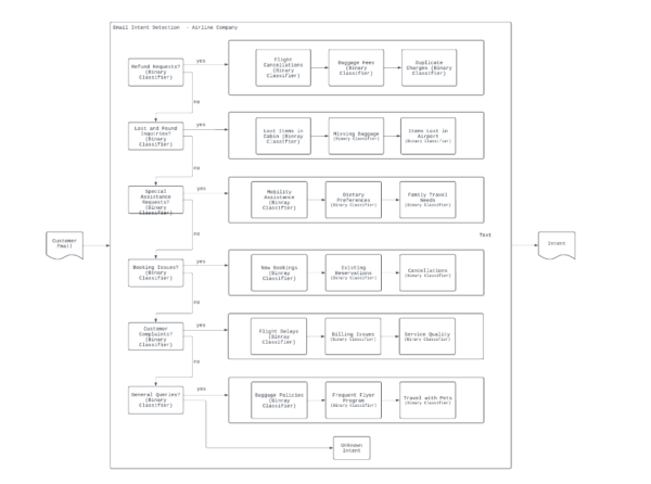 Multiclass Text Classification Using LLM (MTC-LLM): A Comprehensive Guide / Blogs / Perficient