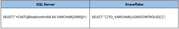 SQL Server to Snowflake Migration - Conversions with Examples / Blogs ...