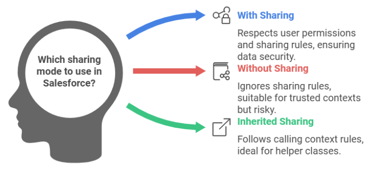Understanding 'with sharing,' 'without sharing,' and 'inherited sharing ...