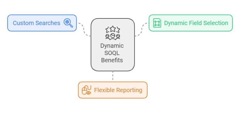 Mastering Dynamic SOQL, SOSL, and DML in Salesforce: A Beginner’s Guide / Blogs / Perficient