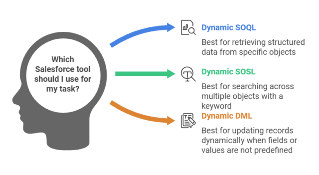 Mastering Dynamic SOQL, SOSL, and DML in Salesforce: A Beginner’s Guide ...