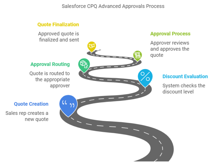 Salesforce CPQ Advanced Approvals: A Beginner’s Guide to Streamlined Approval Processes / Blogs ...