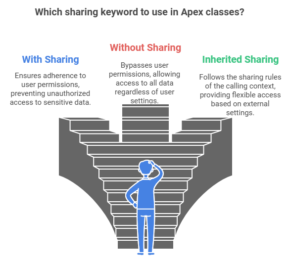 Understanding 'with sharing,' 'without sharing,' and 'inherited sharing' in Salesforce / Blogs ...