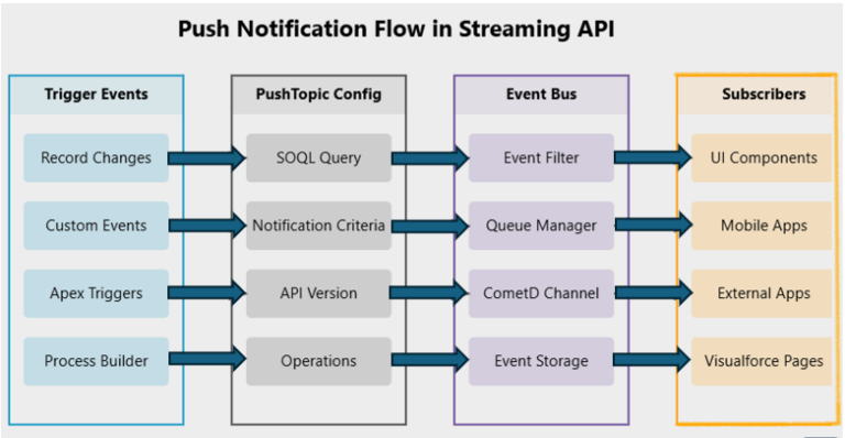 Understanding Salesforce Push Topics: Real-Time Data Streaming Made ...
