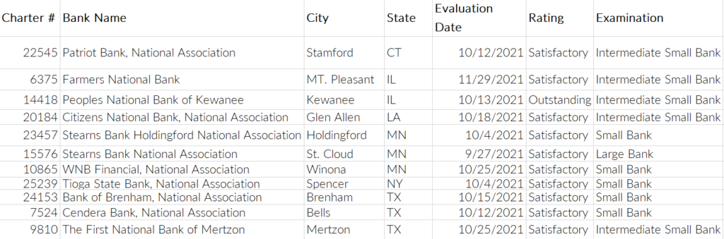 OCC Releases Latest CRA Evaluations for March 2022 / Blogs / Perficient