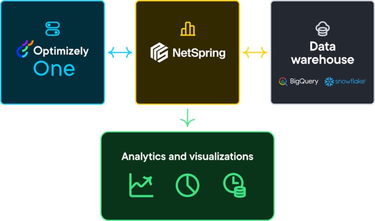 Omnichannel Analytics Optimizely with Netspring | Perficient