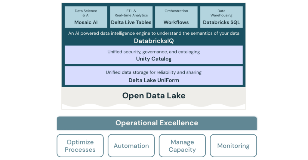 Unity Catalog, the Well-Architected Lakehouse and Operational ...