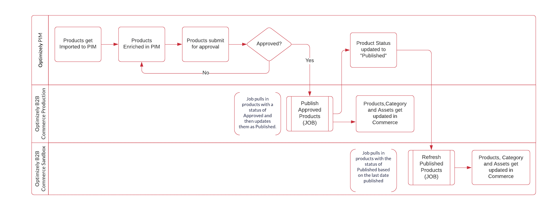 My 101 With Optimizely (Episerver) PIM / Blogs / Perficient