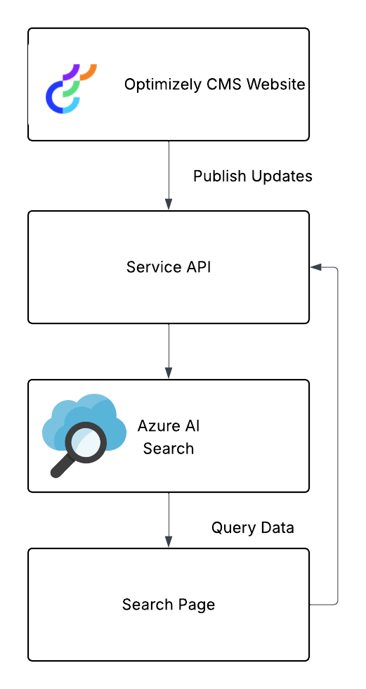 Integrating Optimizely CMS with Azure AI Search / Blogs / Perficient