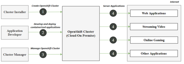How to Deploy an Application Using OpenShift Web Console / Blogs ...