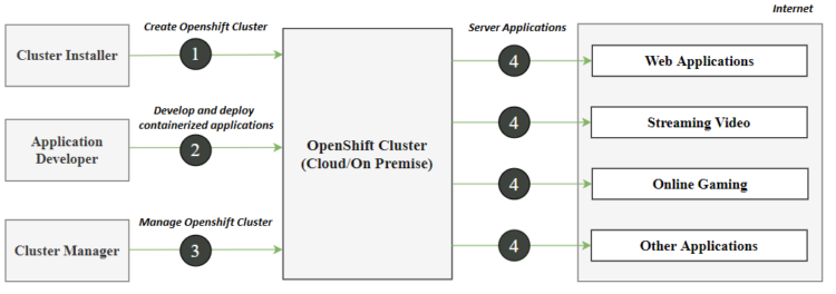 How to Deploy an Application Using OpenShift Web Console / Blogs / Perficient