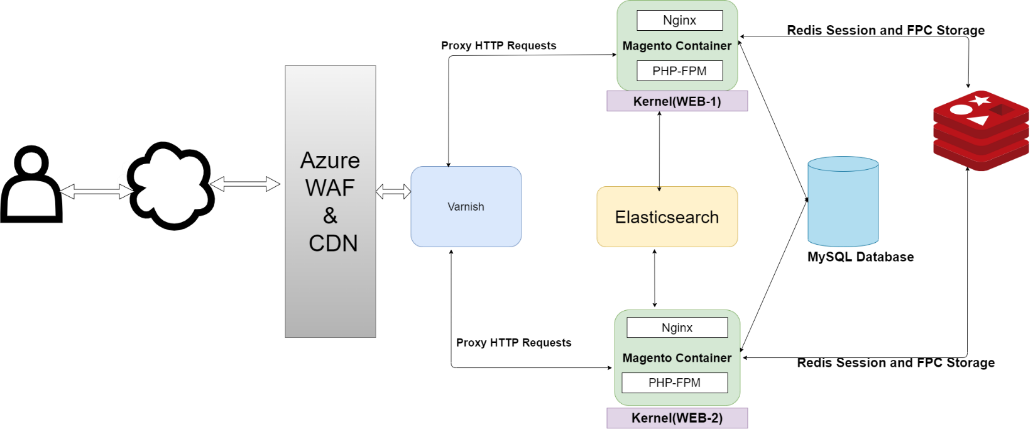 How to Configure Magento 2.4 with Docker / Blogs / Perficient