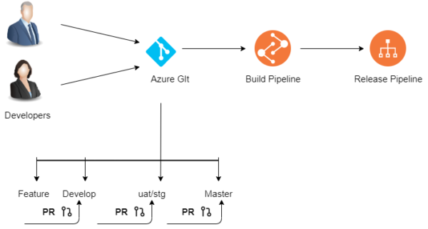 How to Set Up a Pull Request in Azure DevOps / Blogs / Perficient