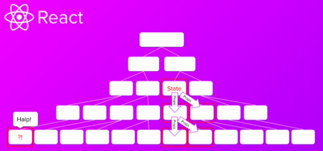 Understanding React Context and Property (Prop) Drilling / Blogs ...