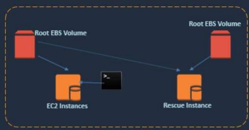 EC2 Instance Recovery: Fixing Block Device Issues via /etc/fstab and Rescue Instance / Blogs ...