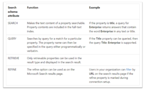 How to Configure ServiceNow Knowledge Articles for Microsoft Search ...