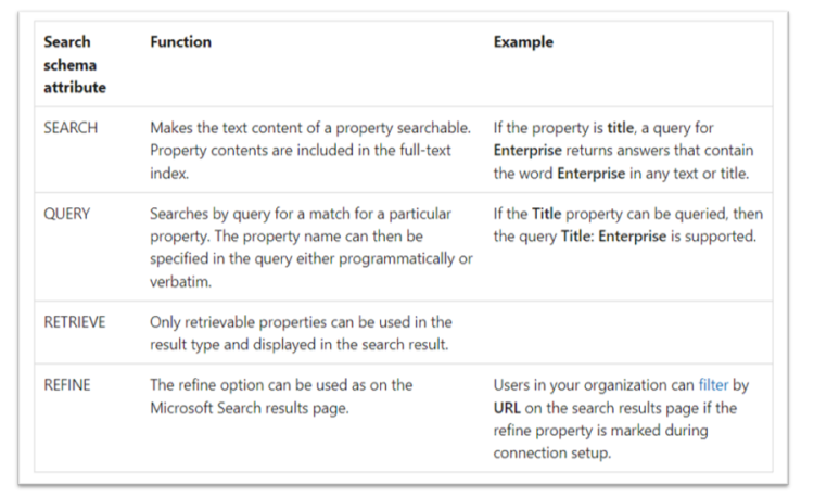 How to Configure ServiceNow Knowledge Articles for Microsoft Search ...