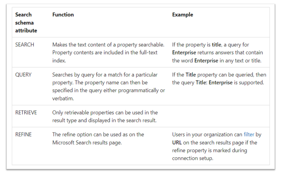 How to Configure ServiceNow Knowledge Articles for Microsoft Search ...