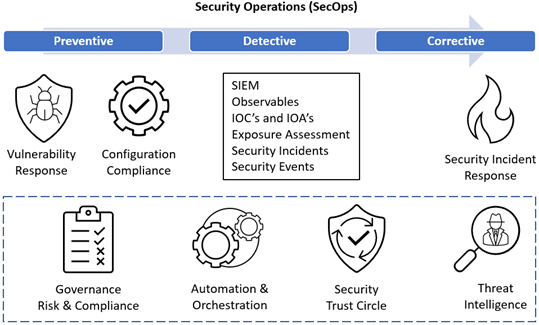 4 Use Cases For Servicenow Secops Vr Sir And Ti Blogs Perficient