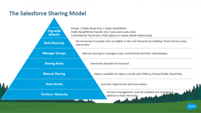 Sharing Objects in Salesforce / Blogs / Perficient