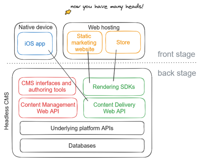 Understanding Headless CMS for Experienced Sitecore Developers / Blogs ...