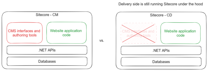 Understanding Headless Cms For Experienced Sitecore Developers Blogs 9525