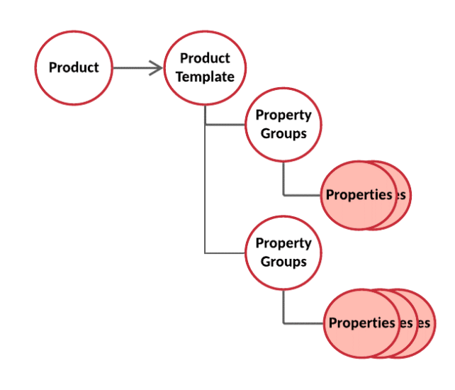 My 101 With Optimizely (Episerver) PIM / Blogs / Perficient