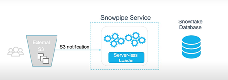 SnowPipe: A Feature of Snowflake to Load Continuous Data / Blogs / Perficient